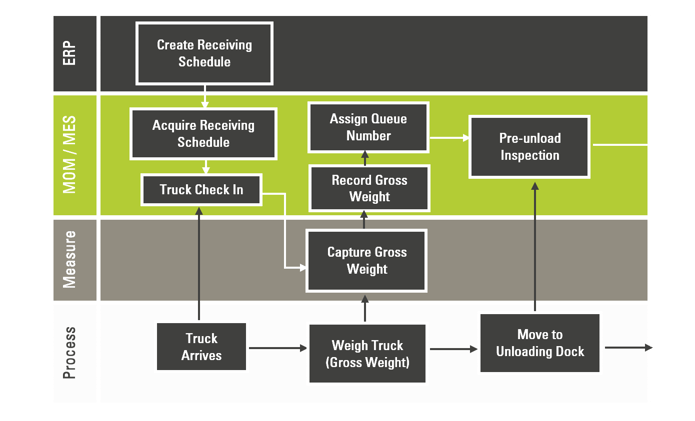 Applying Industry 4.0 Principles to Drive Continuous Improvement
